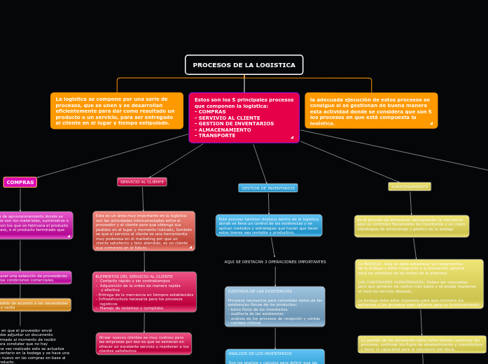 PROCESOS DE LA LOGISTICA - Mind Map